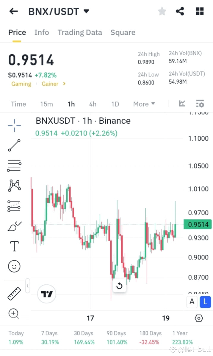 $BNX /USDT – SPOT TRADE SETUP 🚀🔥 📍 Current Price: $0.951 | ICT bull on Binance Square