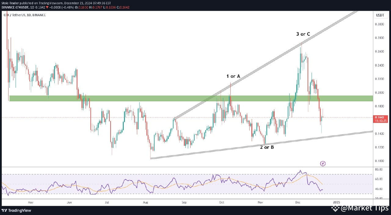 📊NEUTRAL: $CFX by Market Tips (1D) Analysis: CFX is | Market Tips on Binance Square