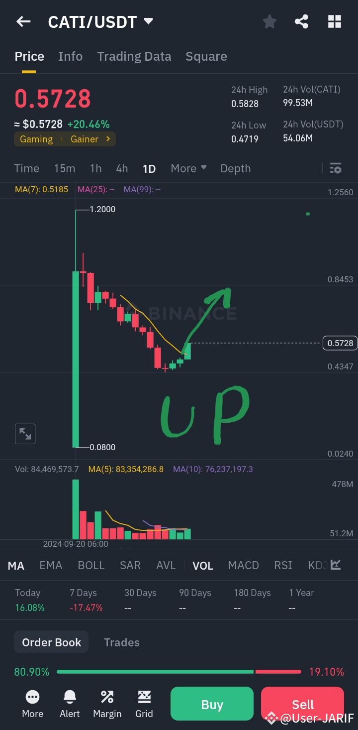 cati trade up up up 100$ | User-JARIF on Binance Square