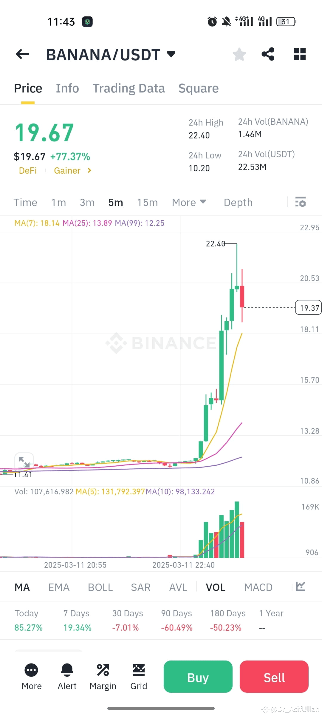 $BANANA 🚀 BANANA/USDT Price Action Analysis – Is It Time to | Dr_AsifUllah on Binance Square