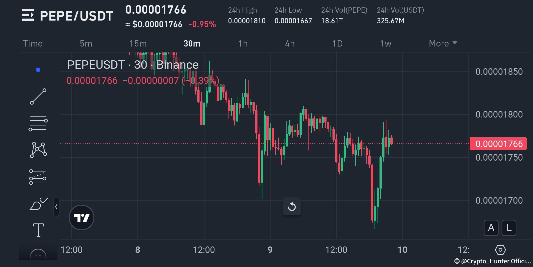 $PEPE /USDT BULLISH MOVE INCOMING 🚀 Key Levels: - Current | Crypto_Hunter Official on Binance Square
