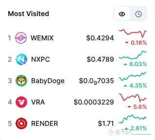 most visited coins of the day $RENDER $ICP | REX______ on Binance Square