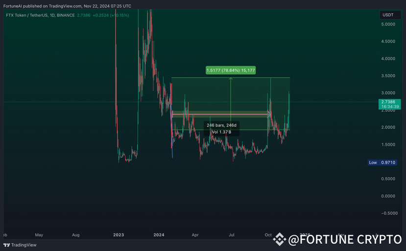 #FTT/USDT PUMPING HARD $FTT 78.84% UP SINCE UPDATE | FORTUNE CRYPTO on Binance Square