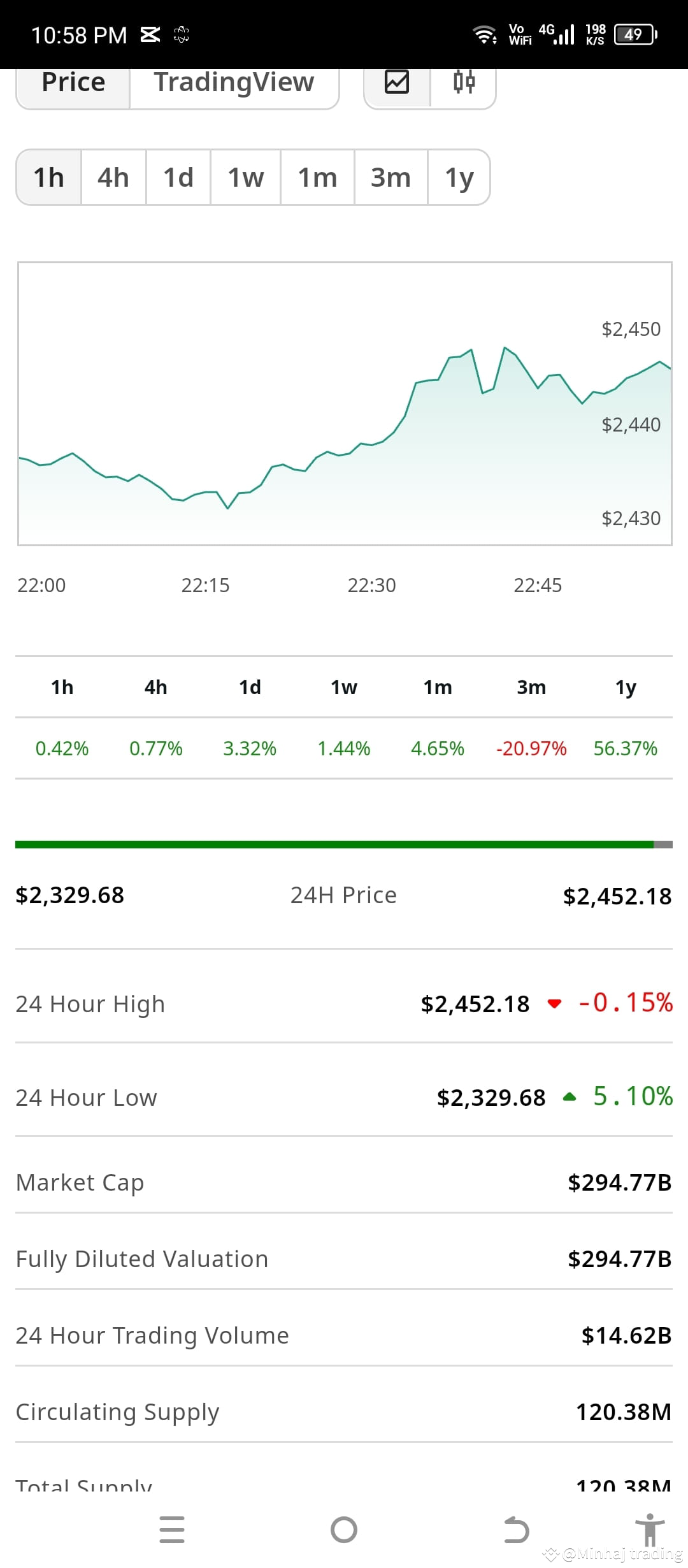 $ETH one hour figured of Ethereum coin | Minhaj trading on Binance Square