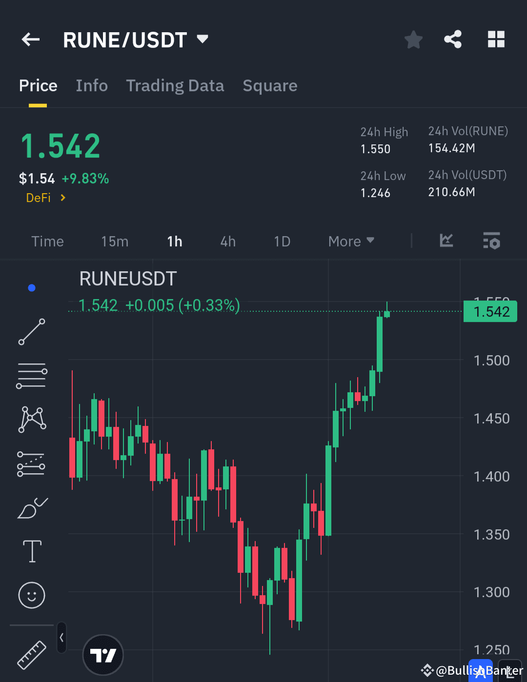 $RUNE SURGES – BULLISH MOMENTUM CONTINUES.. $RUNE is on f | BullishBanter on Binance Square