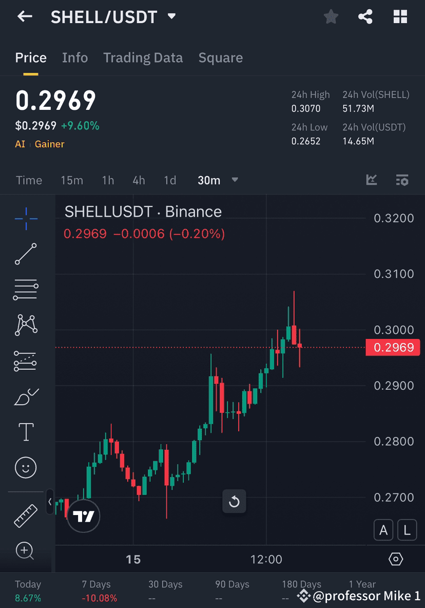$SHELL /USDT – Short Trade Opportunity!🔥💯 $SHELL /USDT is | professor Mike 1 on Binance Square