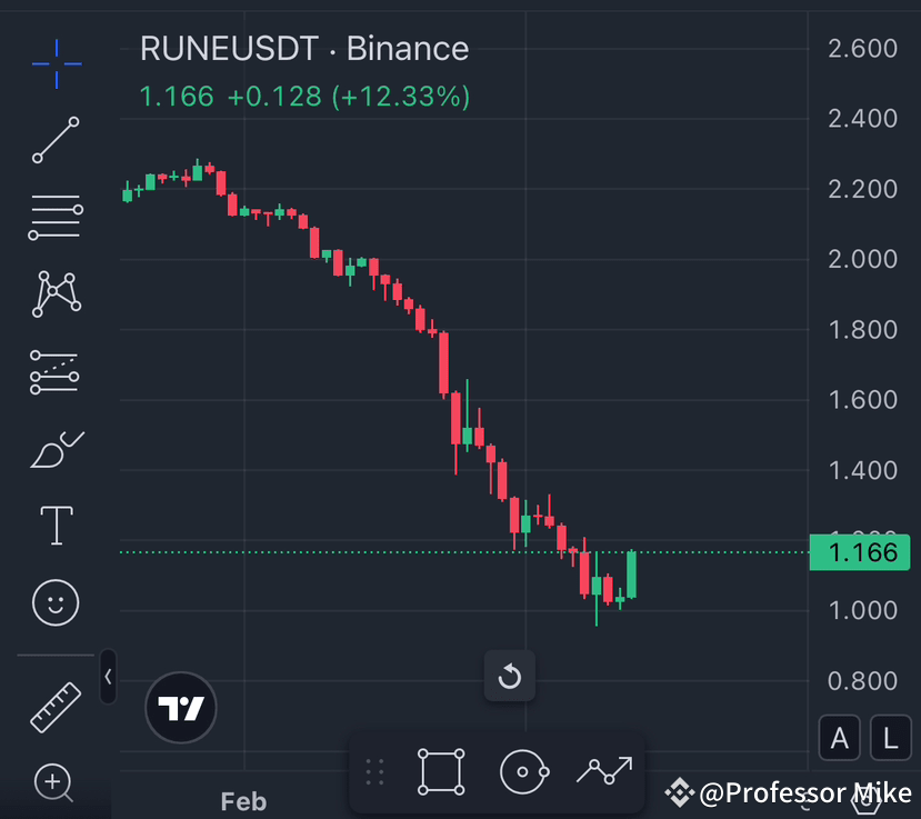 $RUNE /USDT - Bullish Reversal After Sharp Dip!🔥💯 RUNE ha | Professor Mike on Binance Square