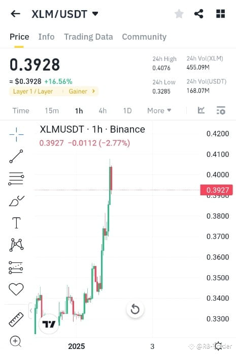 $XLM 💯🤑💰 /USDT Technical Analysis: Key Levels to Watch | RB Trader Official on Binance Square