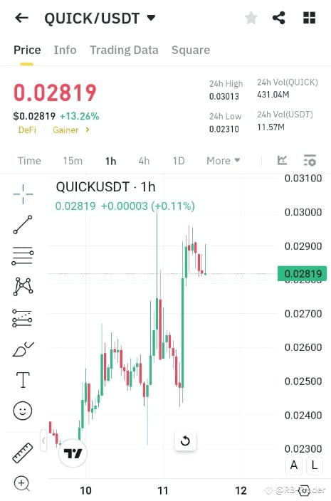🚀 $QUICK 🔥💯 /USDT Technical Analysis 🎯 📉 Entry Level: | RB-Trader on Binance Square