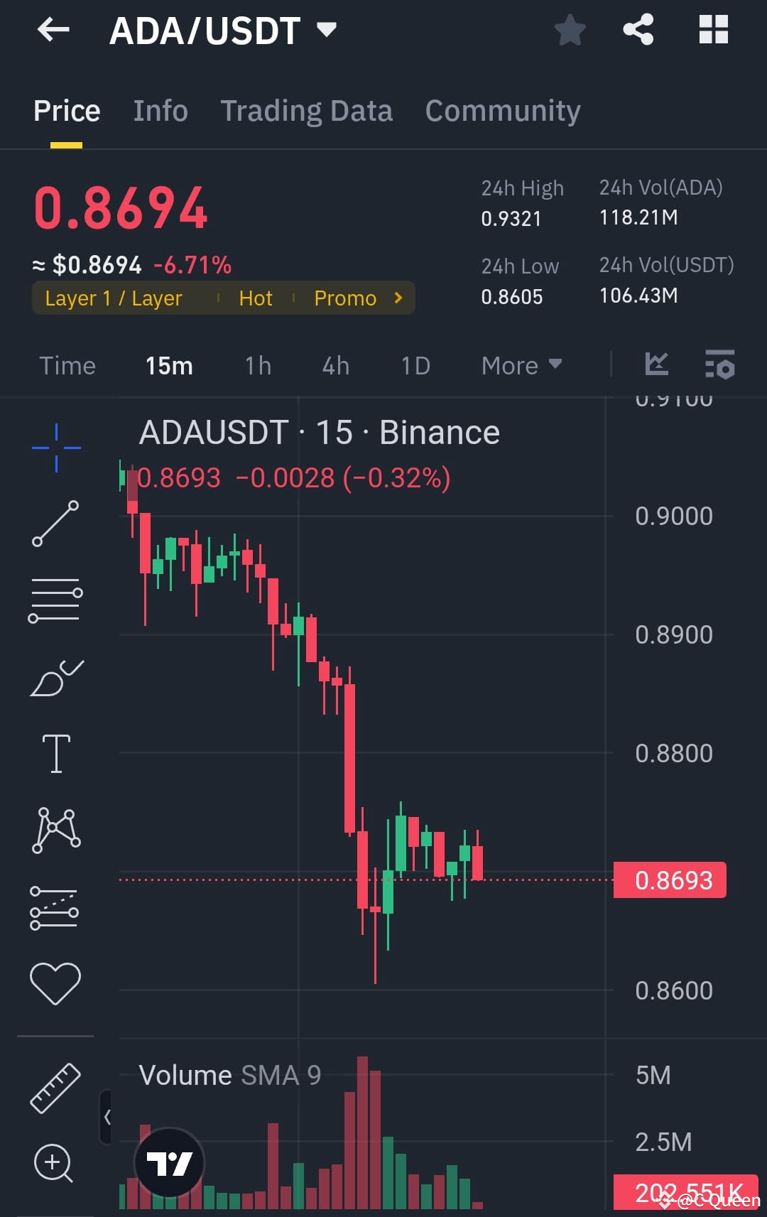 📉 $ADA /USDT: Opportunity in the Dip! 🌟 -6.71% Current | C Queen on Binance Square