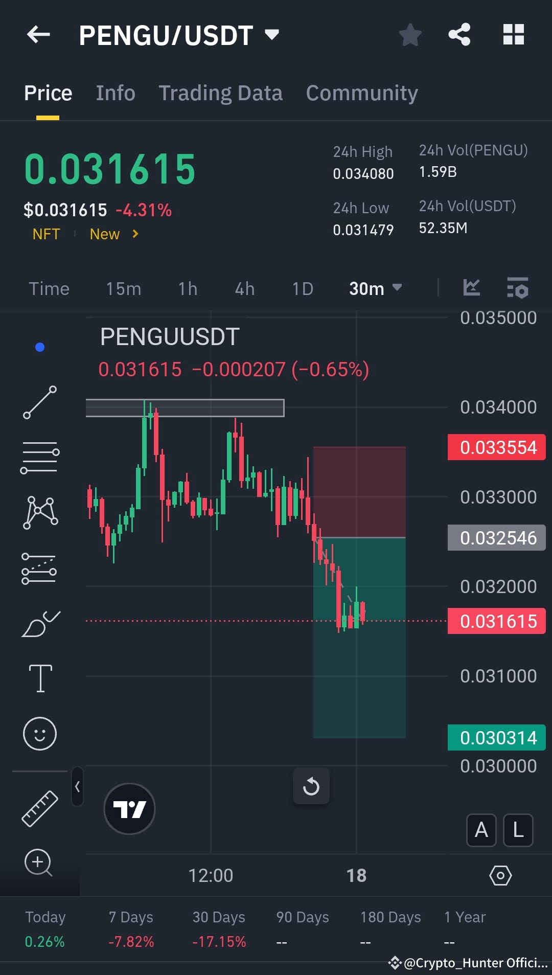 $PENGU /USDT short trade signal 🔥💯 BEARS IN CONTROL, WIL | Professor_Michael on Binance Square