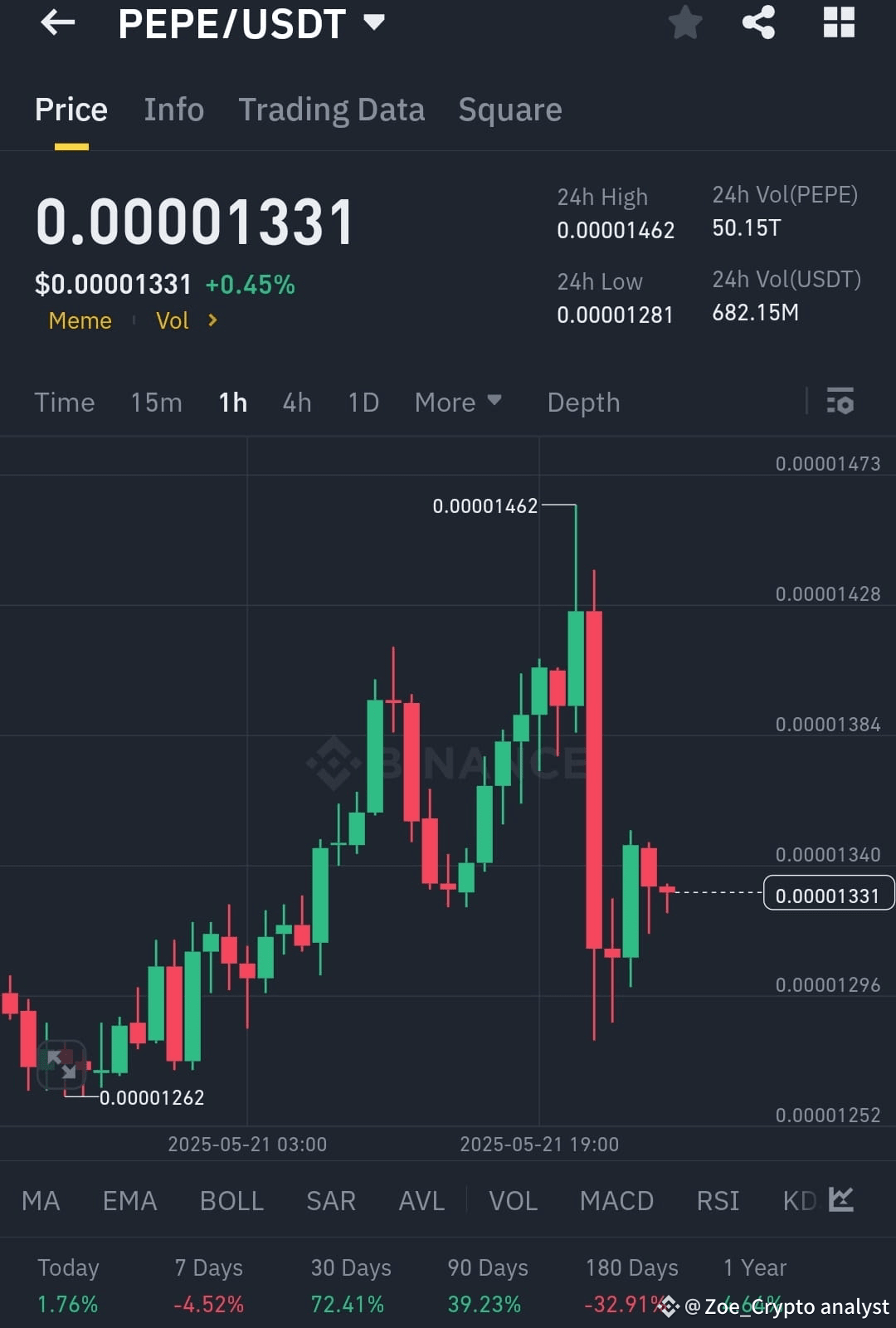 $PEPE /USDT short trade signal 🚦🛑 BEARISH PULLBACK AFTER | Zoe_Crypto analyst on Binance Square