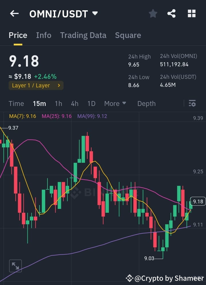 🚀$OMNI / USDT: Steady Recovery in Sight 📈 🔹 Current Price | Crypto by Shameer on Binance Square