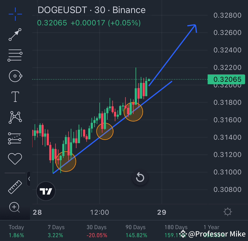 $DOGE /USDT: Momentum Building for a Potential Breakout! 🔥 | Professor Mike on Binance Square