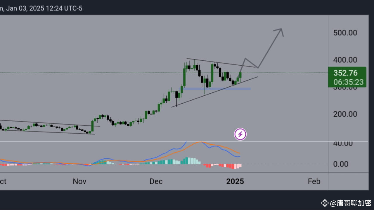 AAVE Breaks $525, Whales Inject Money: Can This Rally Sustain? | Web3唐哥 on Binance Square