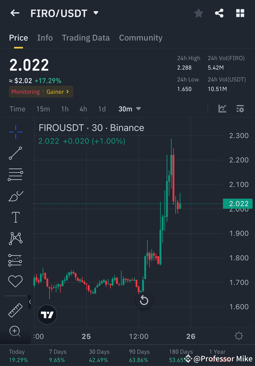 $FIRO /USDT Breakout Alert! 🔥💯 📊 Current Price: $2.02 (+ | Professor Mike on Binance Square
