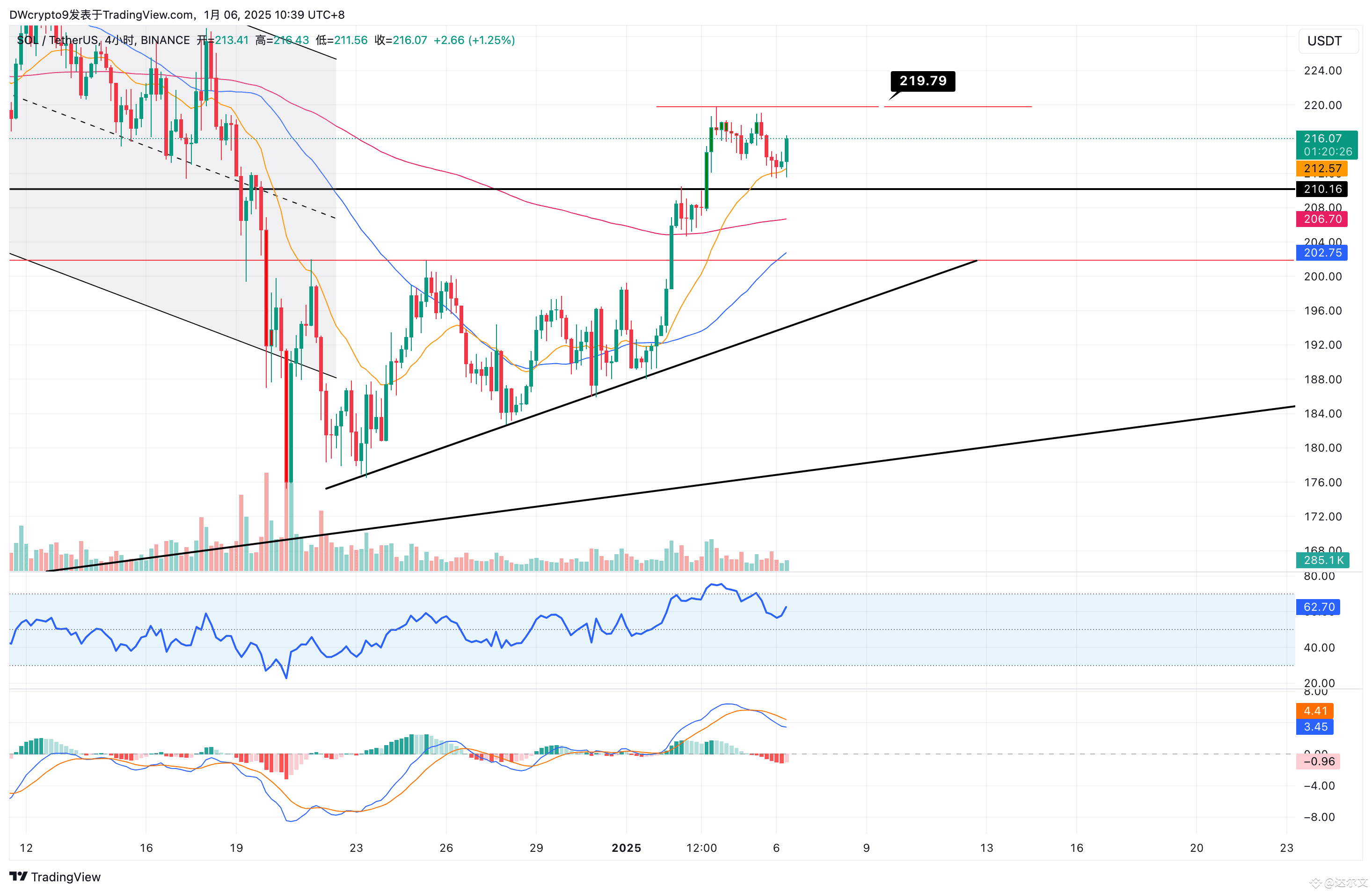$SOL SOL Price Analysis: A Breakthrough is Imminent, Will | 达尔文 on ...
