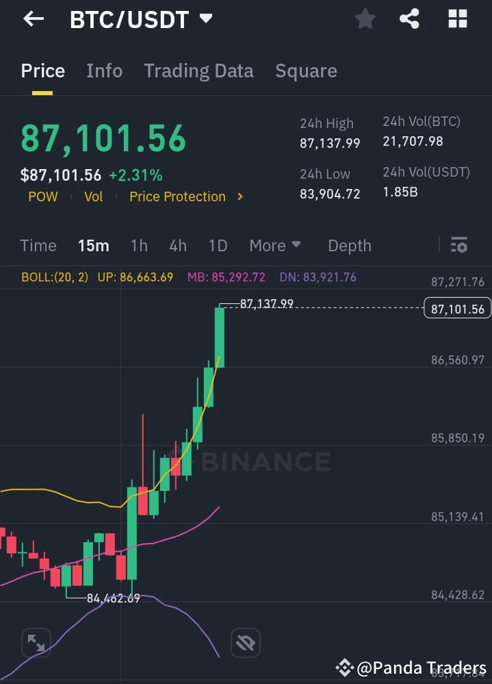🐼$BTC unstoppable after our signal 🔥🔥🔥🔥🔥 🐼 Pumping | Panda Traders on Binance Square