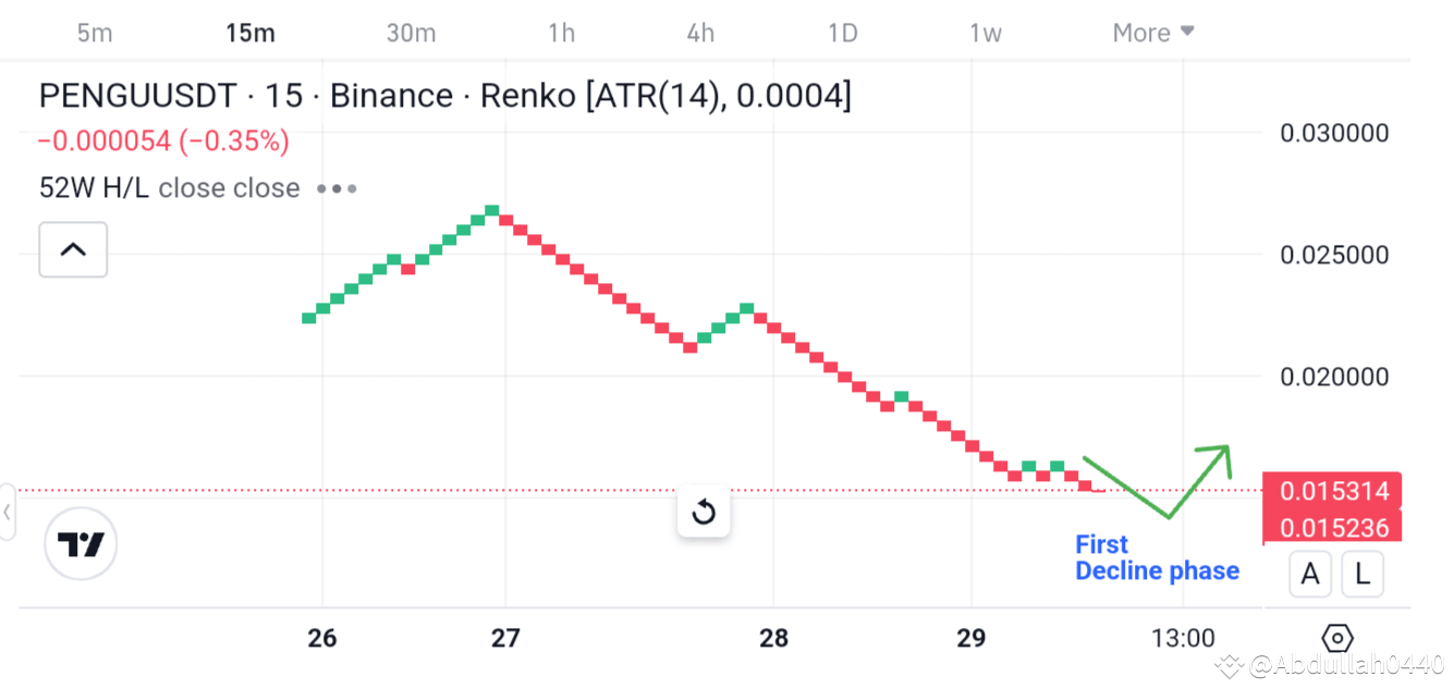 PENGU/USDT Trading Signal: Potential Reversal in Play The P | Abdullah0440 on Binance Square