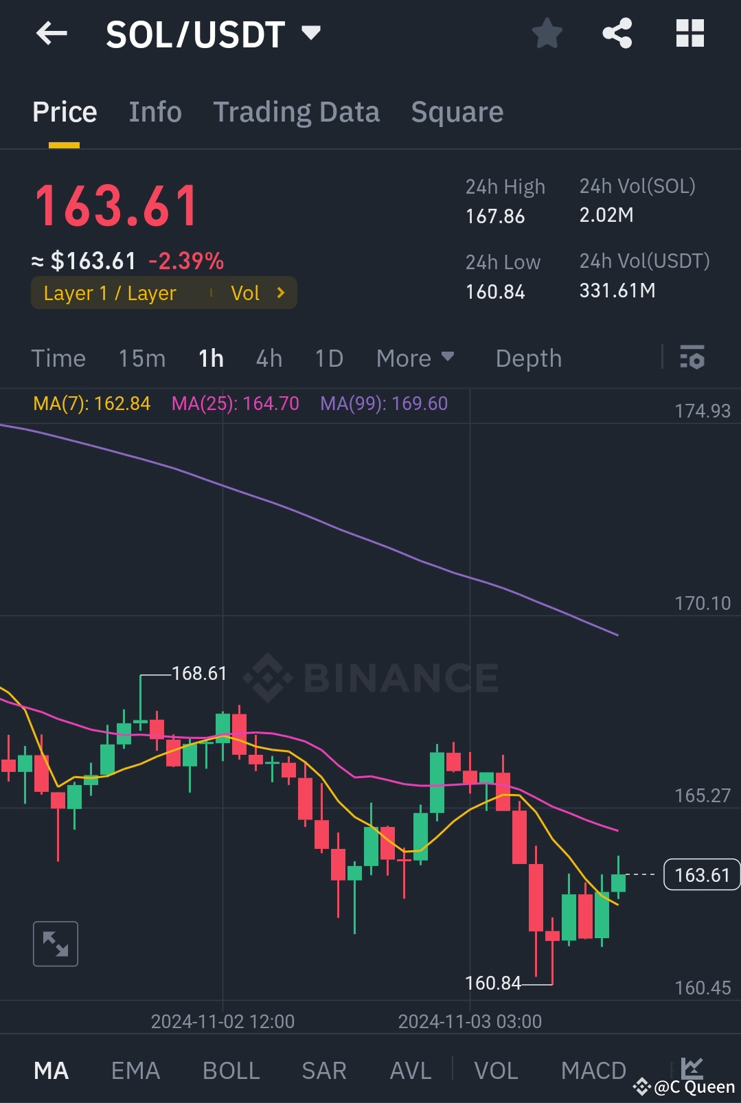 🚨 $SOL /USDT Gearing Up for Action! Key Levels to Watch ⚡🎯 | C Queen on Binance Square
