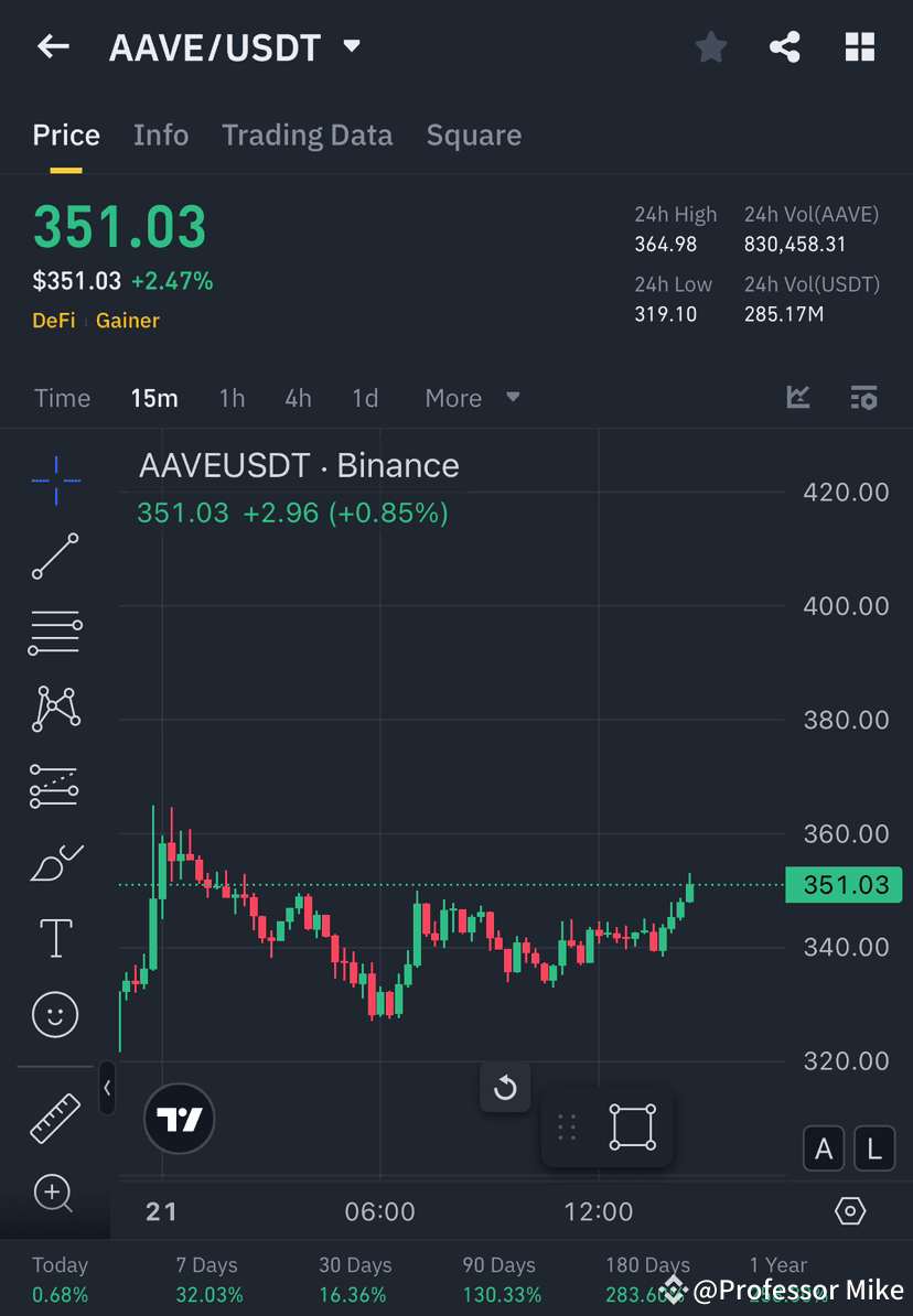 $AAVE /USDT: Bull Run Confirmed – Time to Ride the Momentum! | Professor Mike on Binance Square