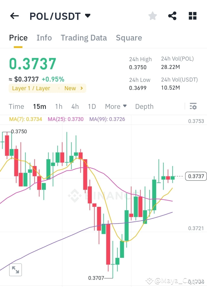 $POL $POL $POL "POL/USDT is showi | Maya_Crypto on Binance Square
