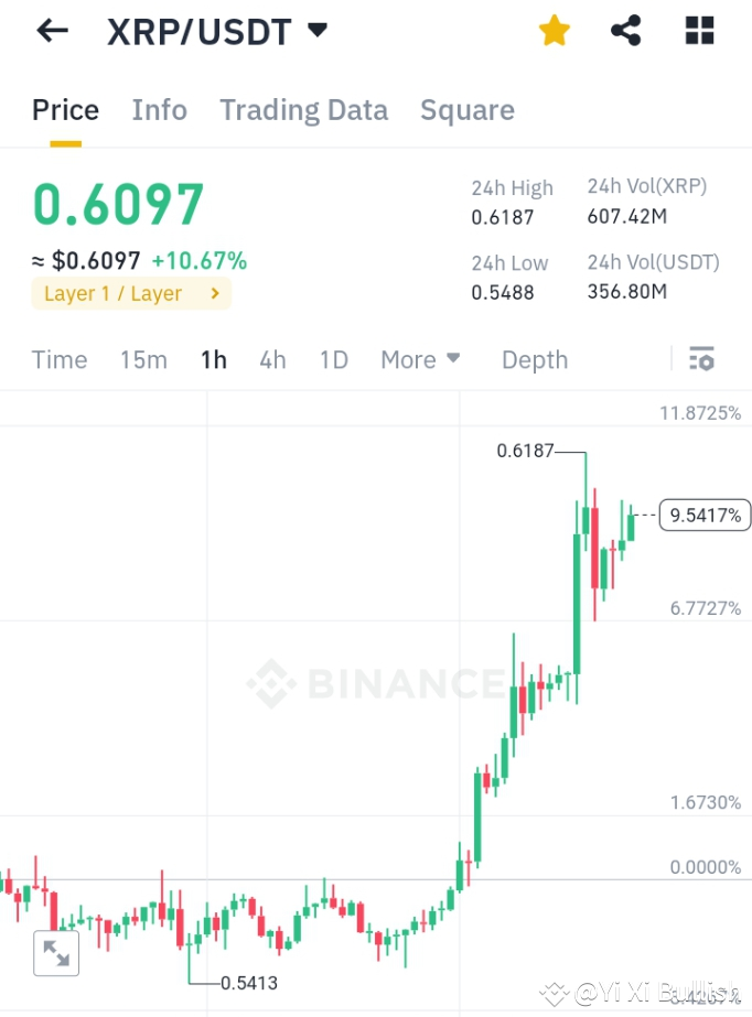 $XRP /USDT Technical Analysis 🚀 XRP has been showing imp | Yi Xi Bullish on Binance Square