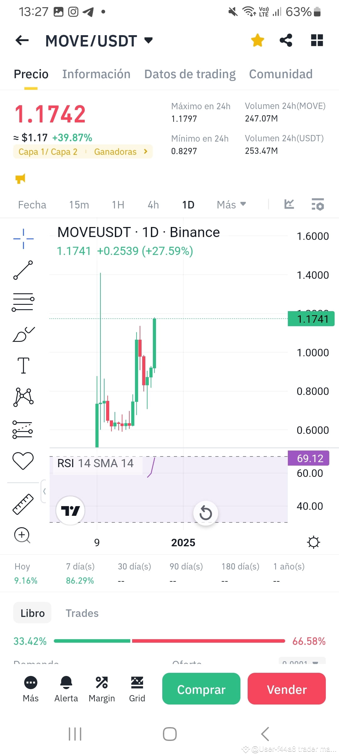 $MOVE CLARA TEMDENCIA bullish and very good liquidity. to ho | User-f44a8 trader magico on ...