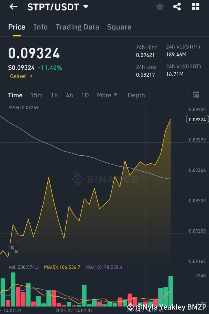 It looks like you're tracking $STPT /USDT trading data. Here | Nyla Yeakley BMZP on Binance Square