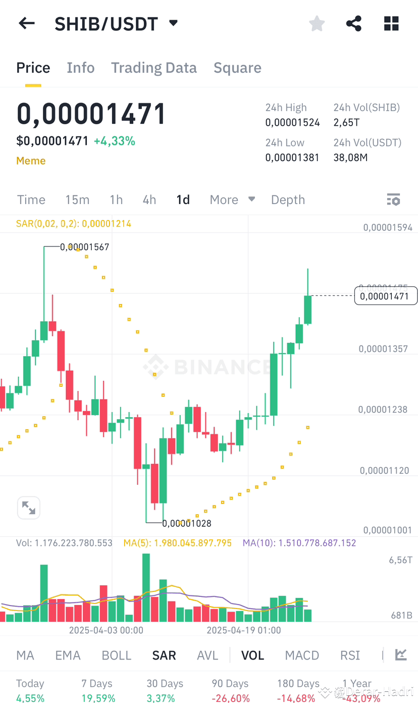 💥 Analysts Predict a Massive Surge for Shiba Inu! • SHIB p | Derar-Hadri on Binance Square