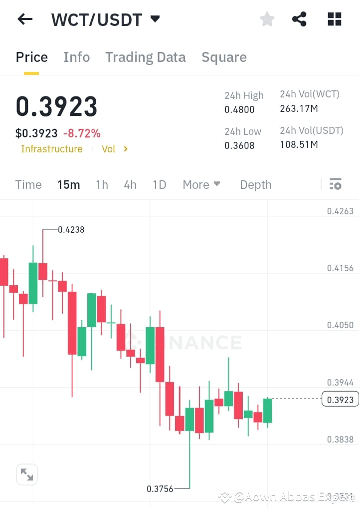Super cent 💯 $WCT /USDT – Bounce Incoming or Breakdown | Aown Abbas Expert on Binance Square