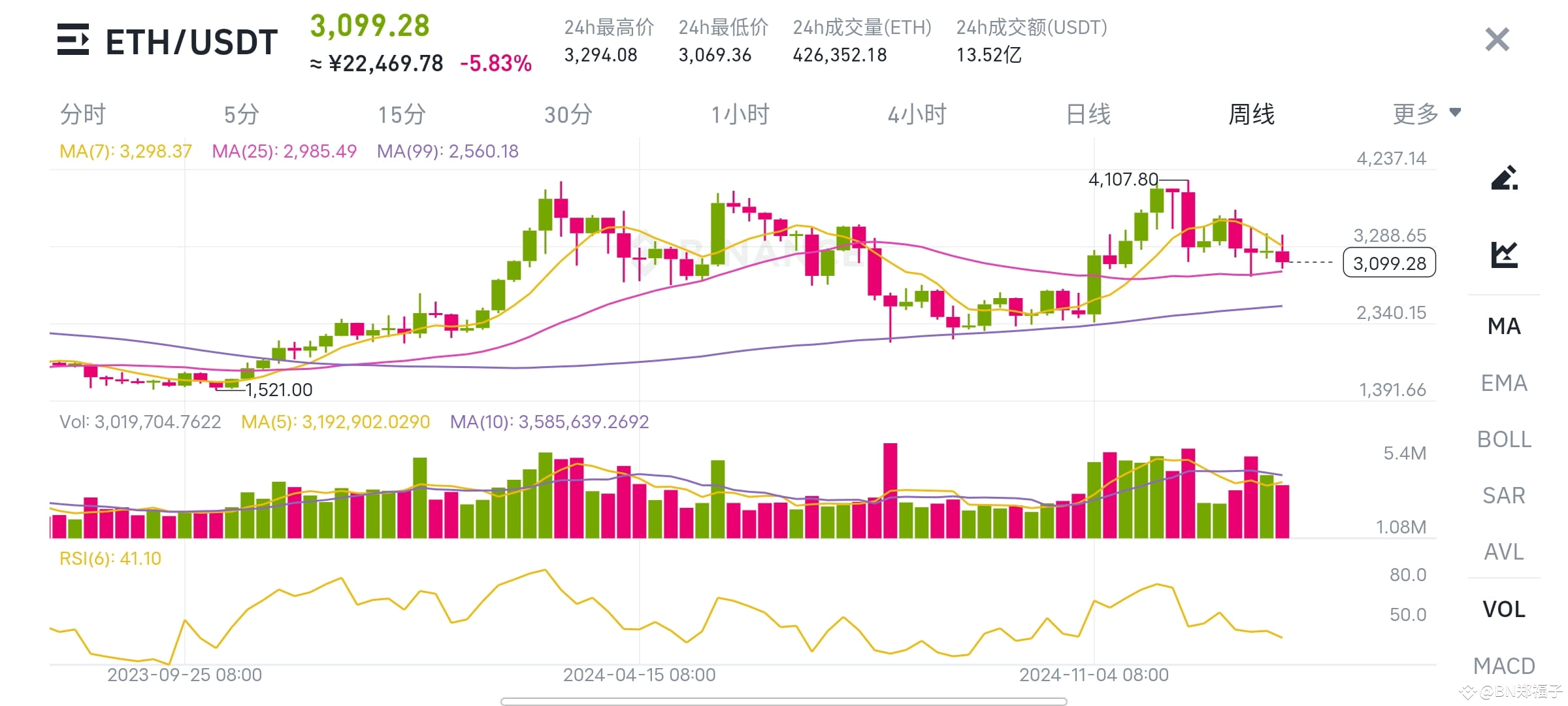 BTC first broke 100,000, ETH 4,000 BTC second broke 100,000 | BN郑福子 on Binance Square