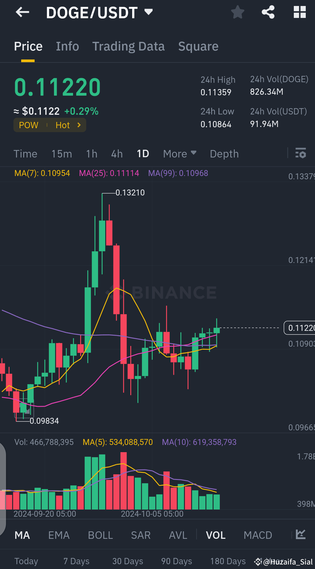 🐕🚀 $DOGE /USDT: Dogecoin Holds Steady! 🌕 Current Price: | Mr Aliyas _1 on Binance Square