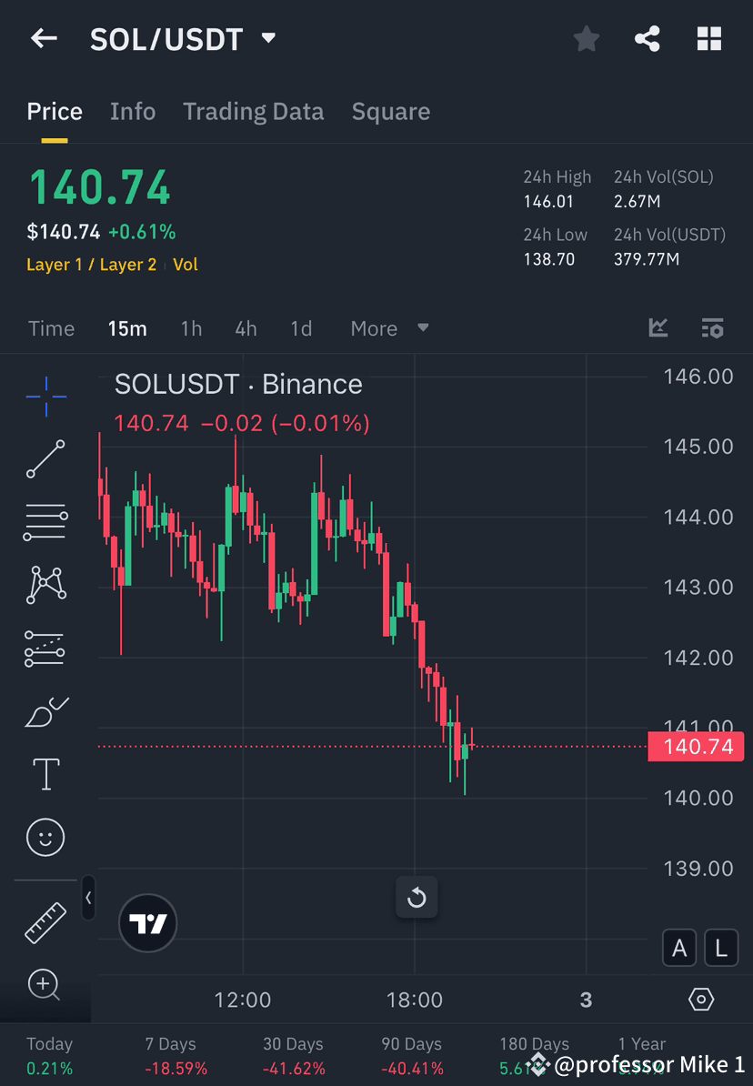 $SOL /USDT Short Trade Alert: Bearish Momentum Continues🔥💯 | Professor Mike Official on Binance ...