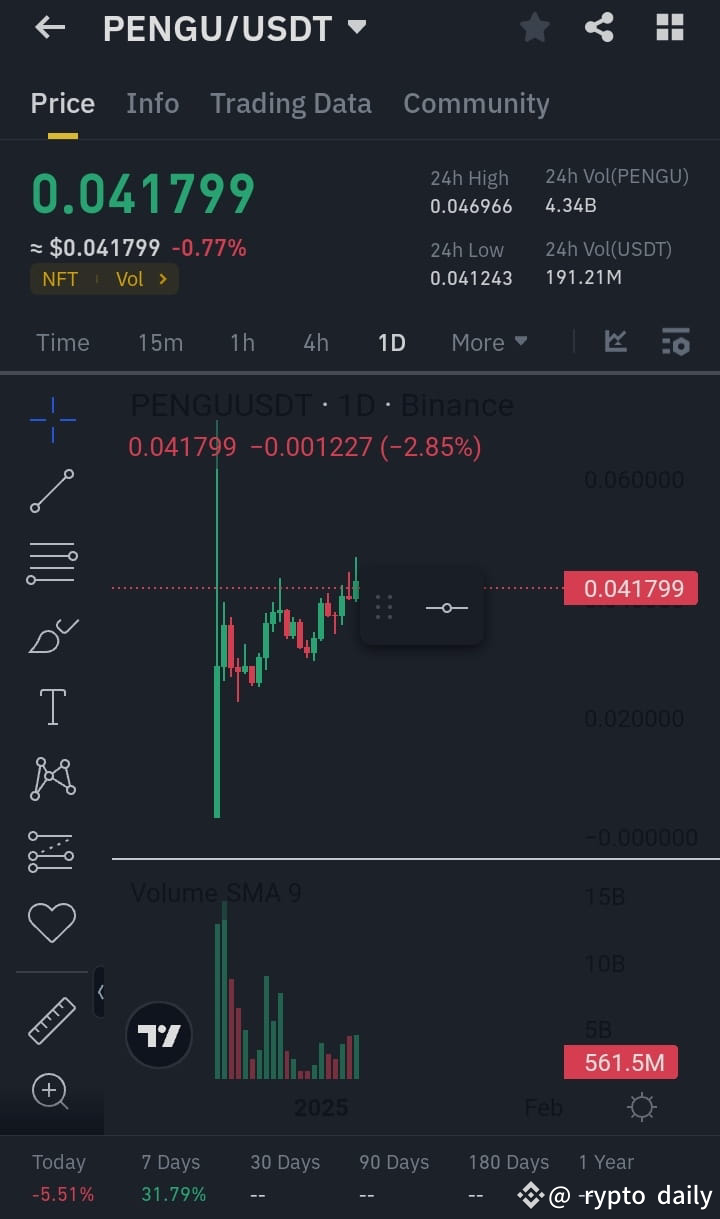$PENGU /USDT Trade Setup 🚀 Price: $0.041799 (-0.77%) 24h Hi | crypto daily on Binance Square
