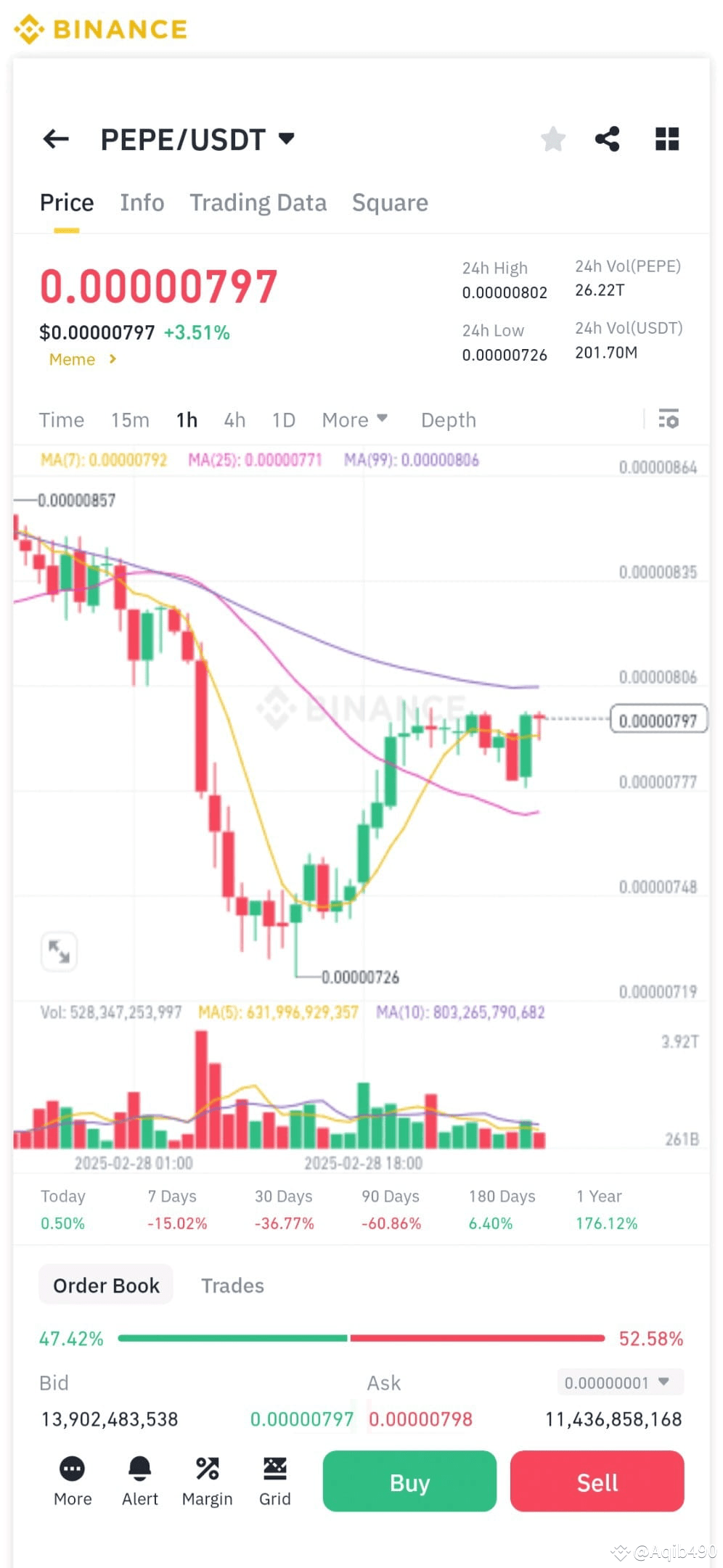 📊 $PEPE /USDT Market Update Pepe (PEPE) is trading at $0.0 | Arvid_crypto on Binance Square