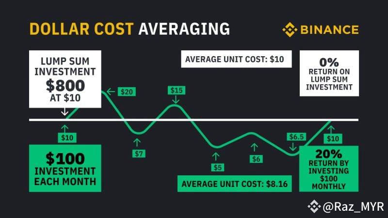 $IOST in bearish market, Dollar Cost Averaging(DCA) techniqu | Raz_MYR ...