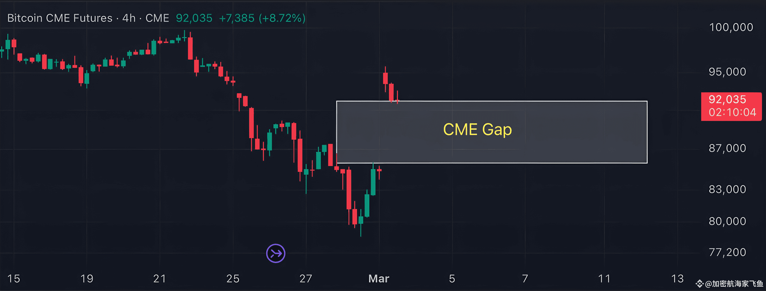 Bitcoin has formed a huge (CME) gap. The gap is located betw | 加密航海家飞鱼 on Binance Square