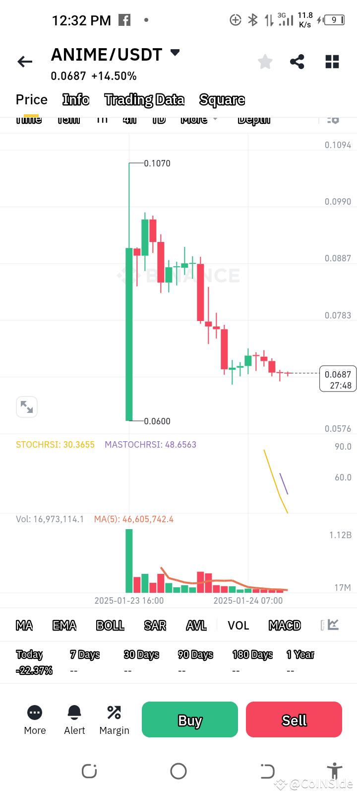 🚀 Market Update: ANIME/USDT Key Insights 📊 Price: $0.0687 | CoINSIde on ...