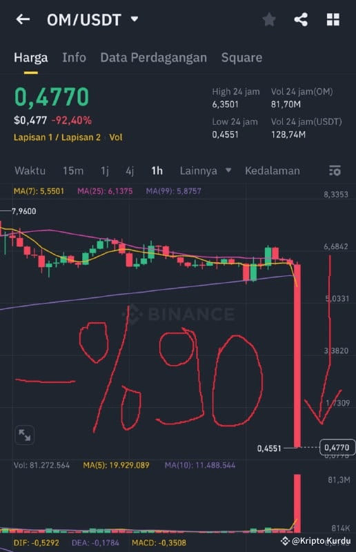 OM is down 90%: Whale Sales or Something Else? The sudden d | Kripto Kurdu on Binance Square