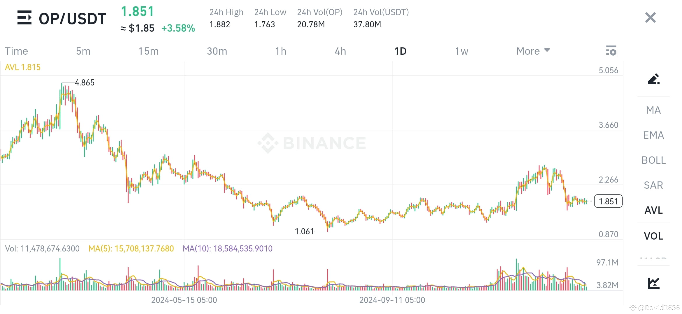 $OP Short Liquidation Alert. Total Liquidation: $1.4933K | David-Warn ...