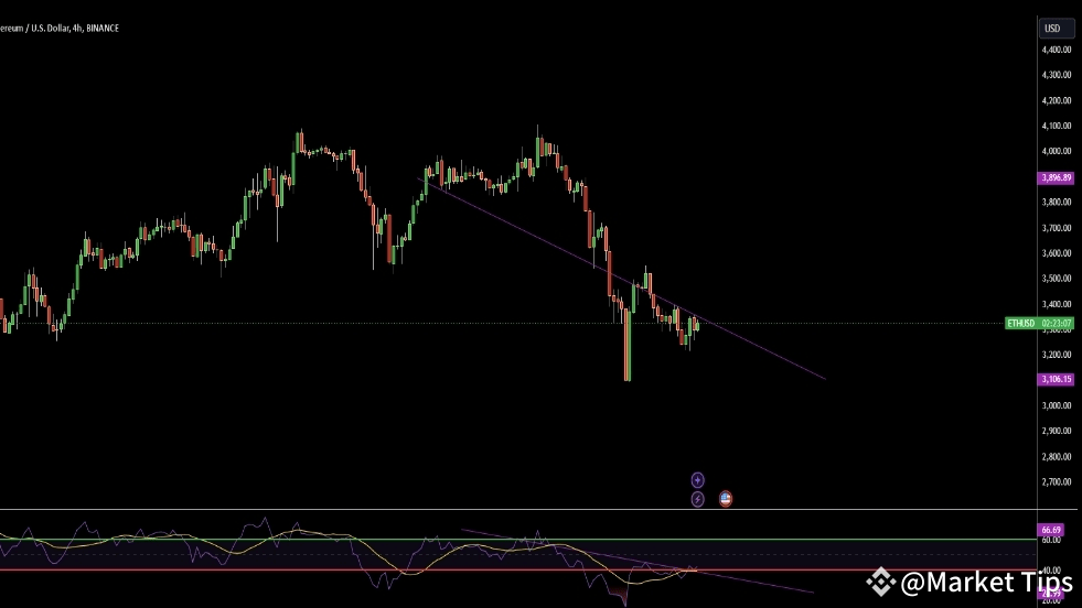 ETH/USDT (4H) UPDATE | Market Tips on Binance Square