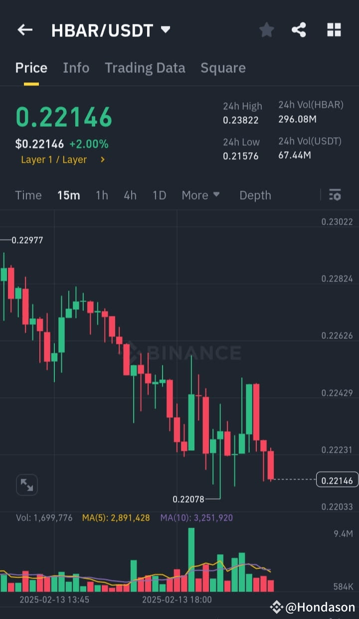 $HBAR /USDT Trading Analysis & Signal $HBAR is currently t | Hondason on Binance Square