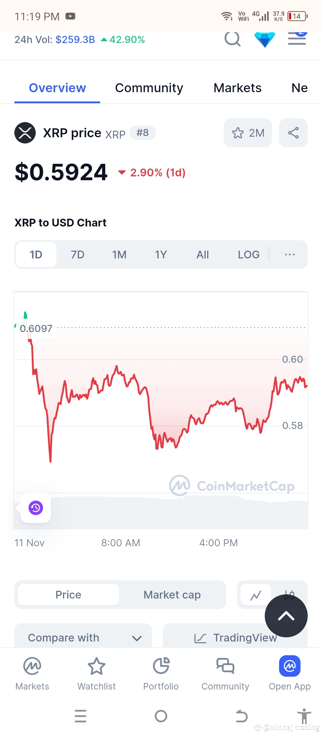 🚨 XRP ALERT 🚨 $XRP just dipped 2.90% | Metasignals on Binance Square