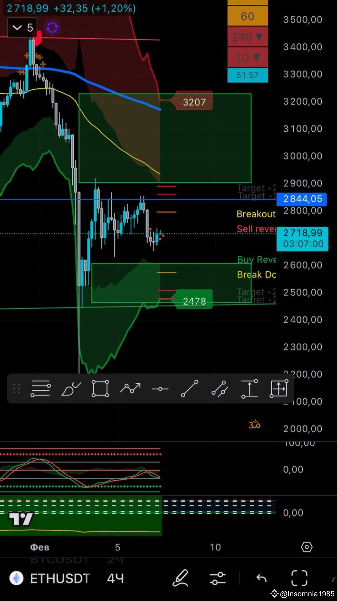 #ETH It looks pretty good, but damn, so weak! On support | Insomnia1985 on Binance Square