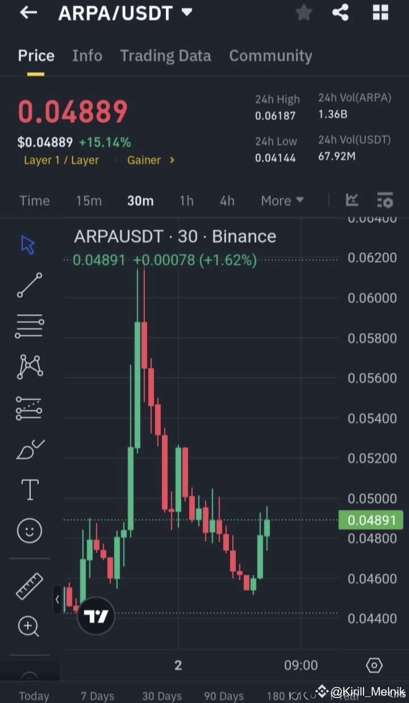 🚀 $ARPA /USDT – Attention, bullish run! 🔥 📈 Current pri | Kirill_Melnik on Binance Square