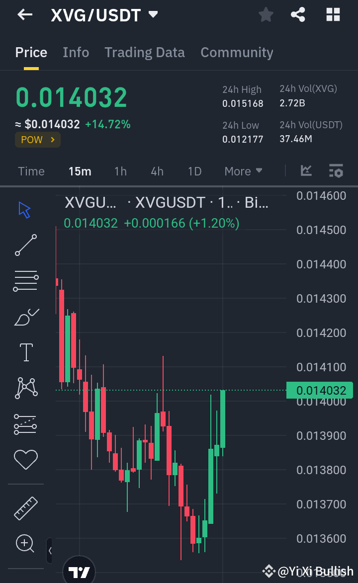 $XVG /USDT Technical Analysis and Trade Signal:🔥🔥🔥 Cur | Yi Xi Bullish on Binance Square