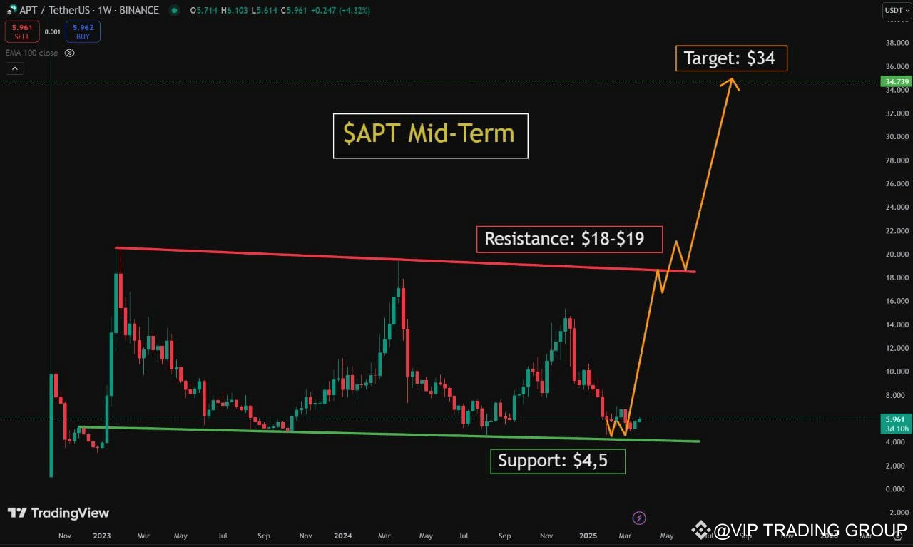 APT Consolidation Watch! Holding $4,5 support—breakout abo | VIP ...