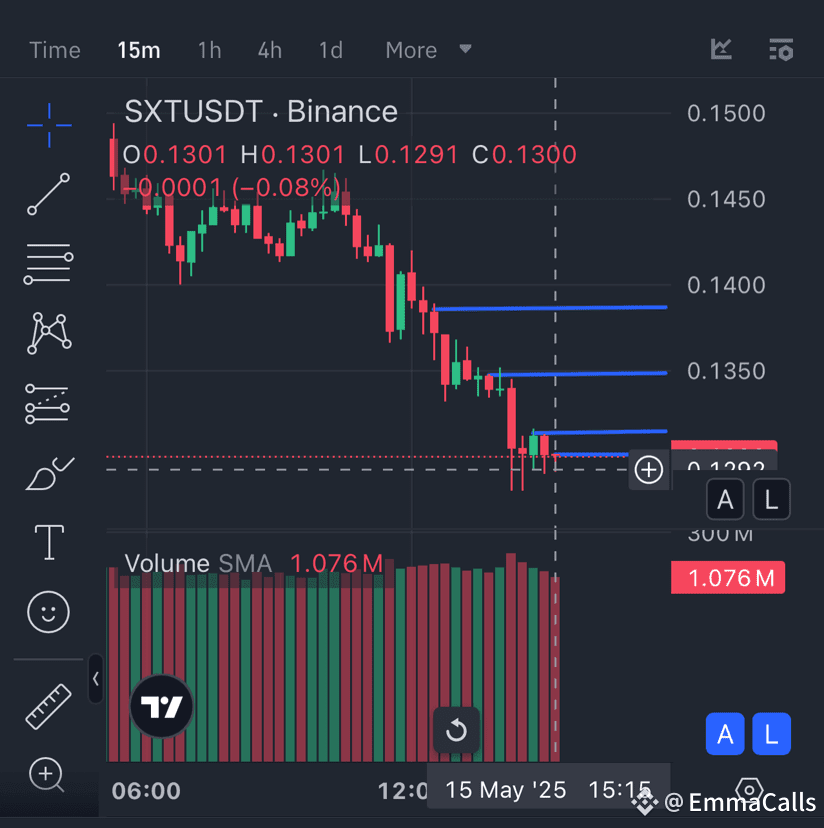 $SXT BREAKDOWN OR RELIEF BOUNCE? SELLERS IN CONTROL $SXT/US | EmmaCalls on Binance Square