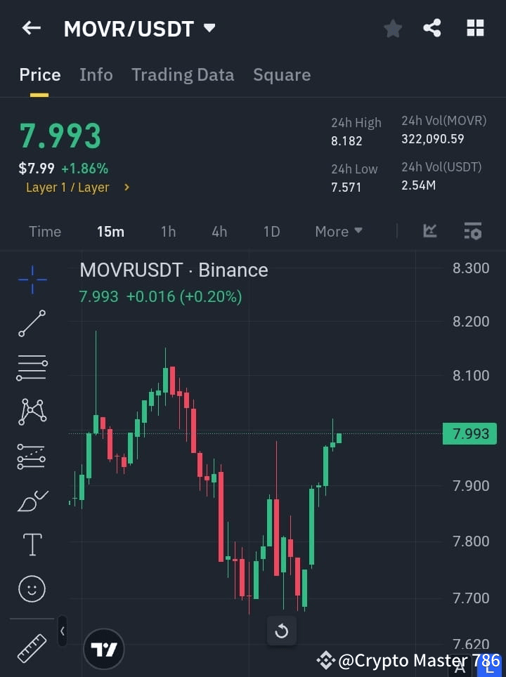 $MOVR /USDT – Bullish Reversal Incoming? 🚀💯 📊 Current Pr | Crypto Master 786 on Binance Square